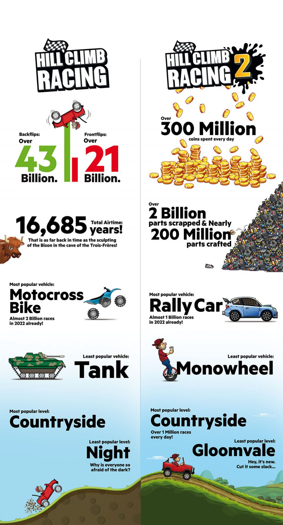 Hill Climb Racing IP cruises past 2 Billion installs • Fingersoft